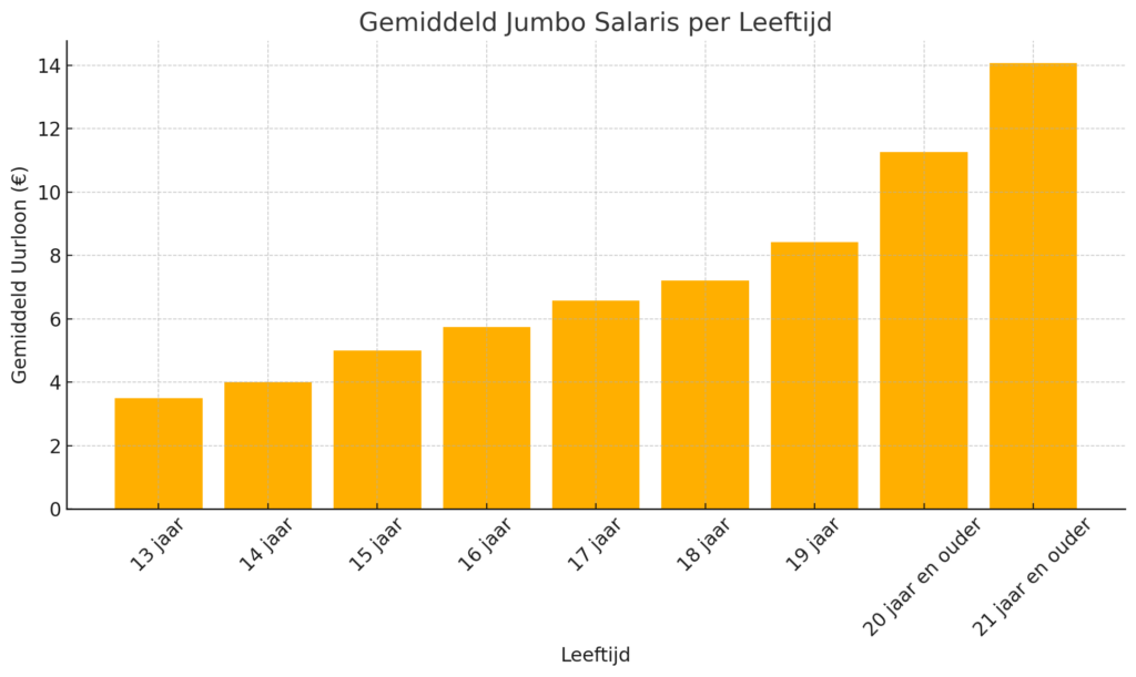 Alles over Jumbo salaris: Bedragen per Leeftijd en Functie