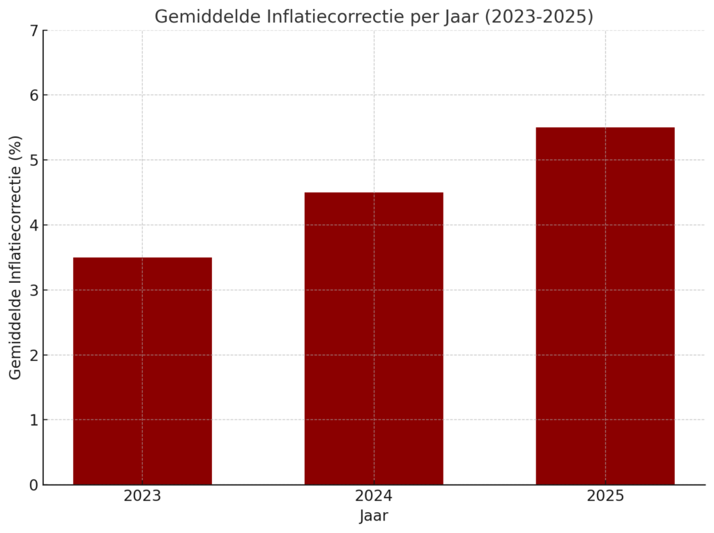Inflatiecorrectie 2025: Wat betekent het voor jouw loon?