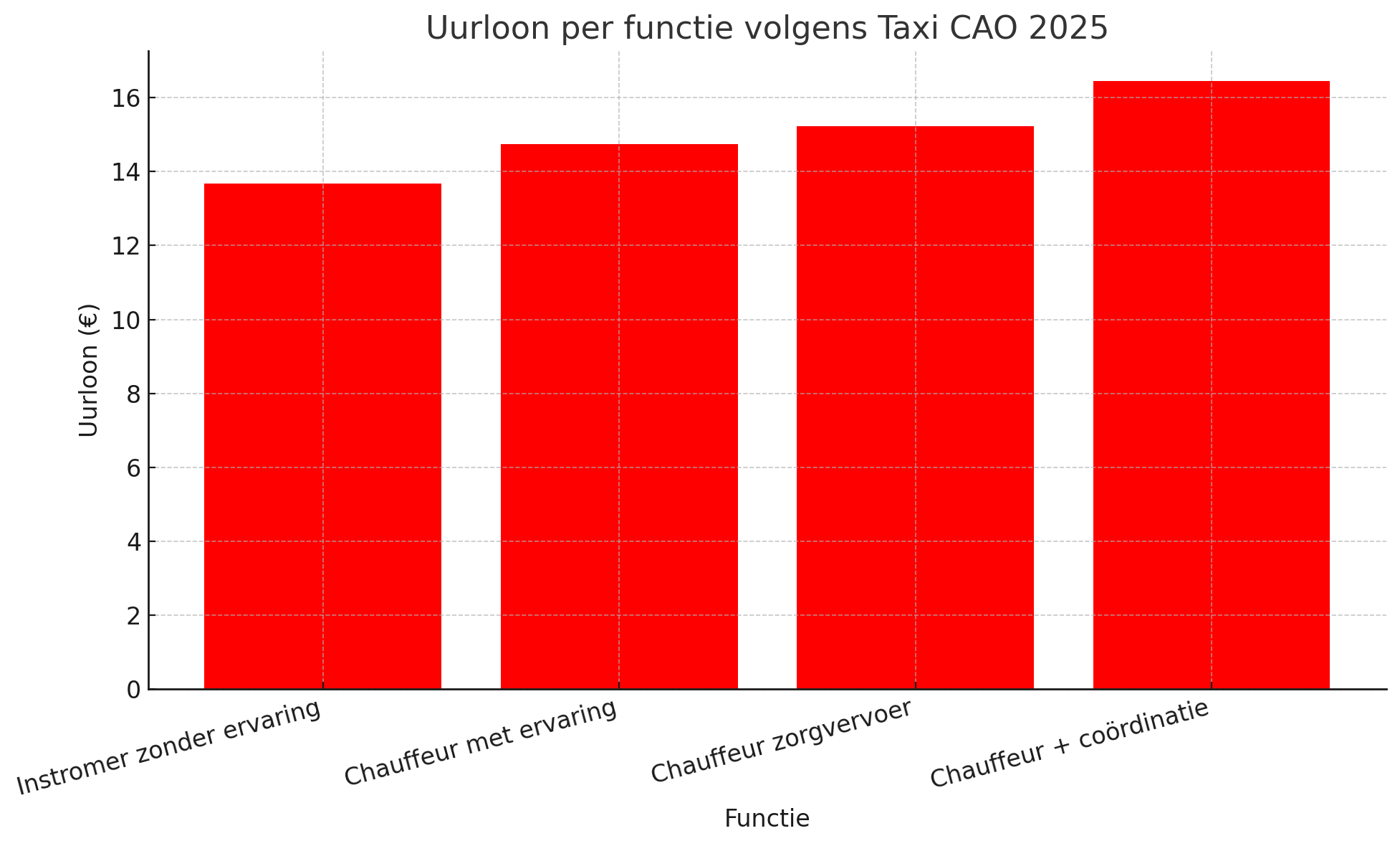 Taxi CAO 2025: Belangrijke wijzigingen en wat jij moet weten